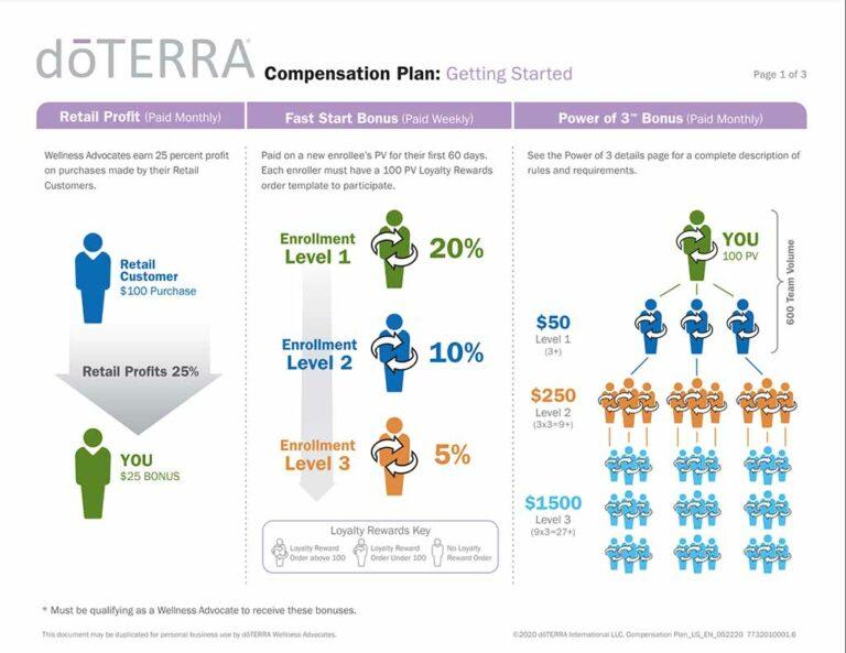 The Truth About DoTerra: Legitimate Business or MLM Scam? - Smart ...